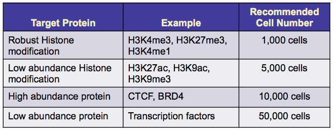 Active Motif » Low Cell ChIP-Seq Kit for Histone and Transcription Factors Active Motif » Low Cell ChIP-Seq Kit for Histone and Transcription Factors